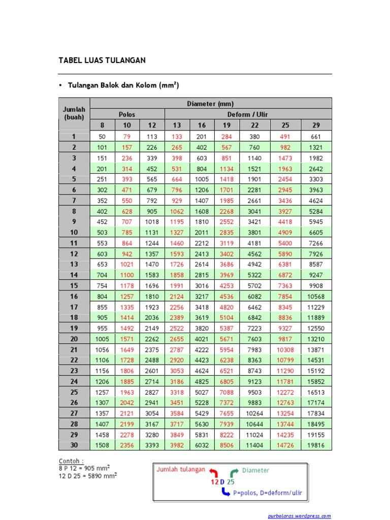 Tabel Tulangan Beton