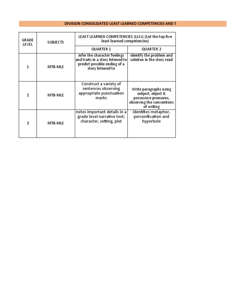 Least-Learned-Competencies | PDF | Subtraction | English Language
