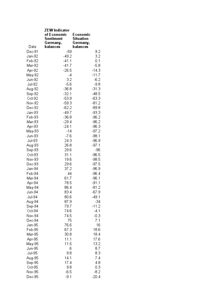 ZEW Indicator of Economic Sentiment Germany, Balances Economic ...
