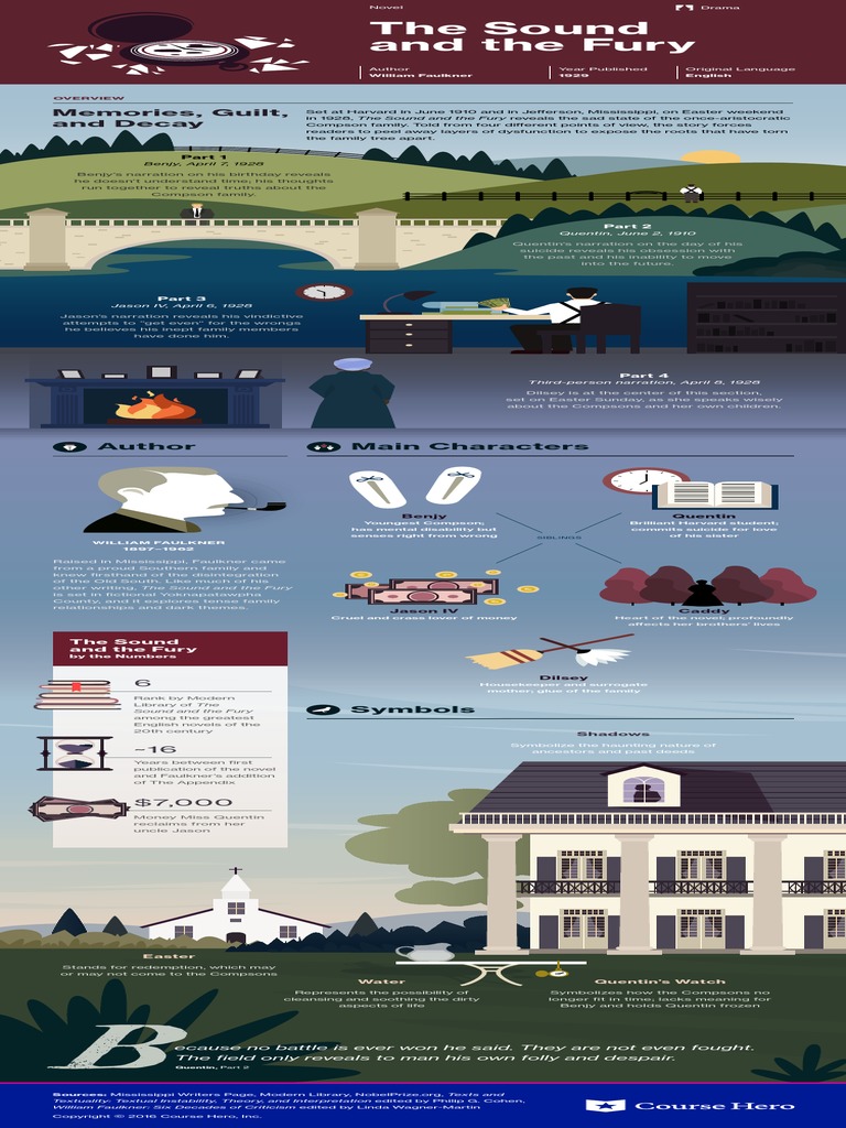 The Sound and The Fury William Faulkner | PDF | Novels