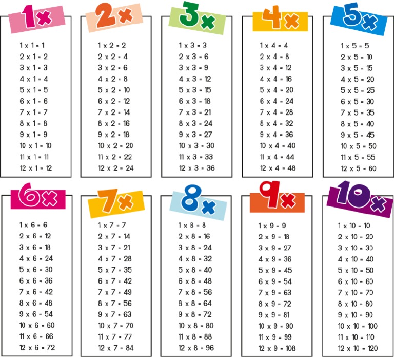 Tablas de Multiplicar Grandes | PDF
