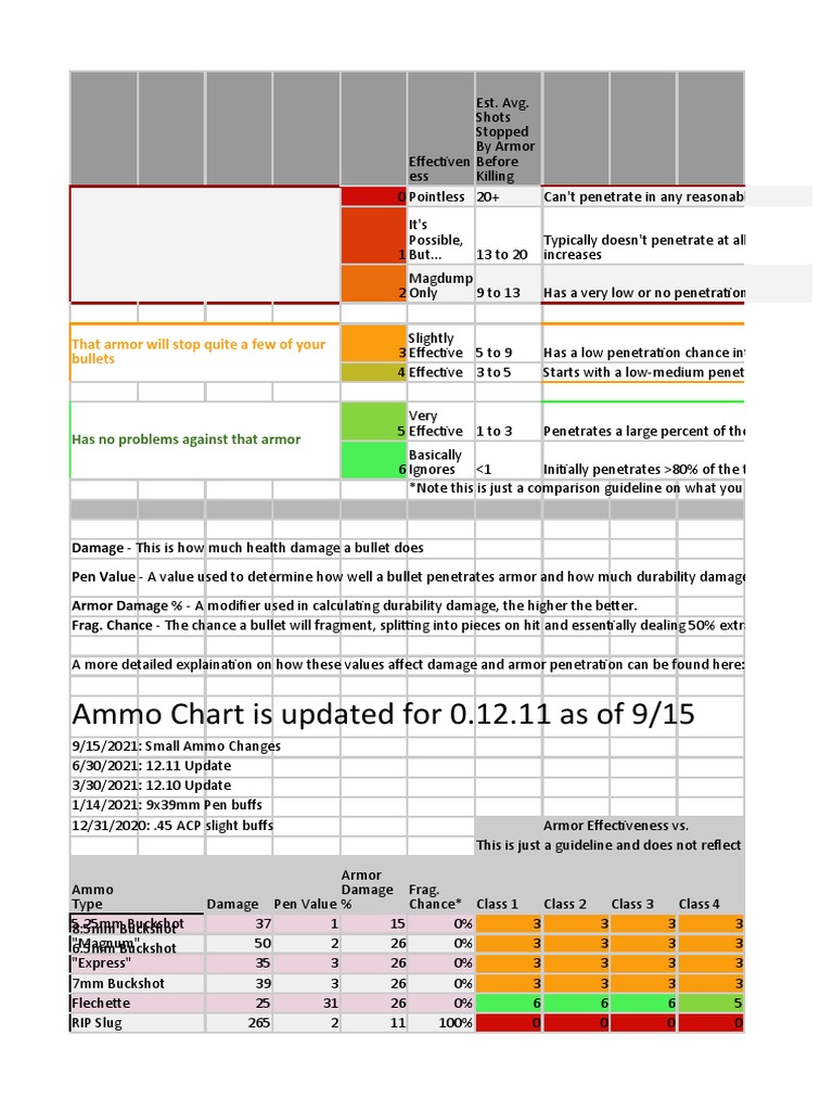 Eft Ammo Charts | PDF | Firearms | Flight