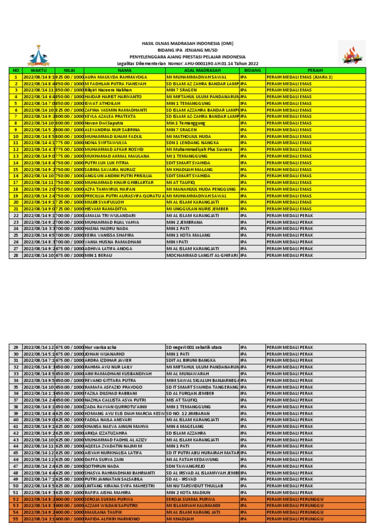 Hasil Olnas Madrasah Indonesia (Omi) Bidang Ipa Jenjang Mi/Sd ...