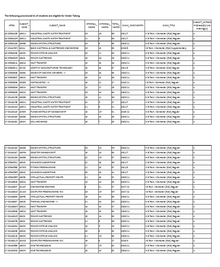 The Following Provisional Lis of Students Are Eligible For Under Taking | Download Free PDF ...