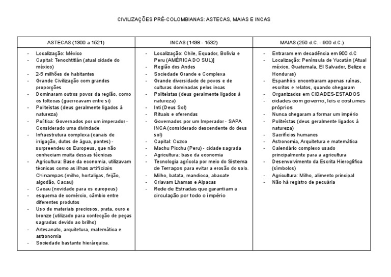 Resumo Civilizações Pré-Colombianas - Astecas, Maias e Incas | PDF ...
