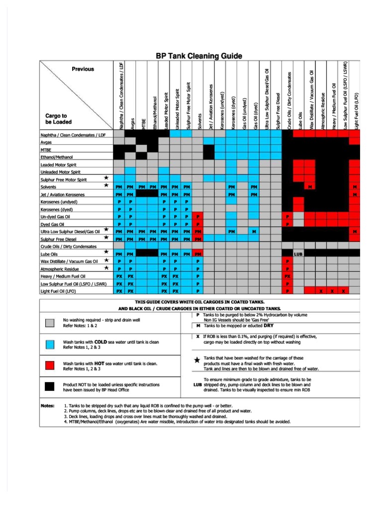 BP Tank Cleaning Guide BP Tank Cleaning Guide: Previous Previous | PDF ...