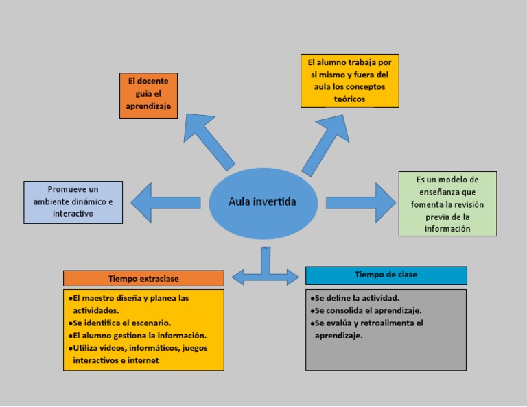 Mapa Conceptual Aula Invertida Pdf Porn Sex Picture