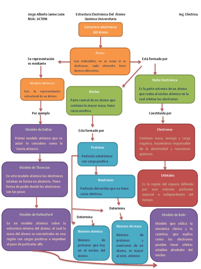 Mapa Estructura Electronica | PDF | Átomos | Núcleo atómico