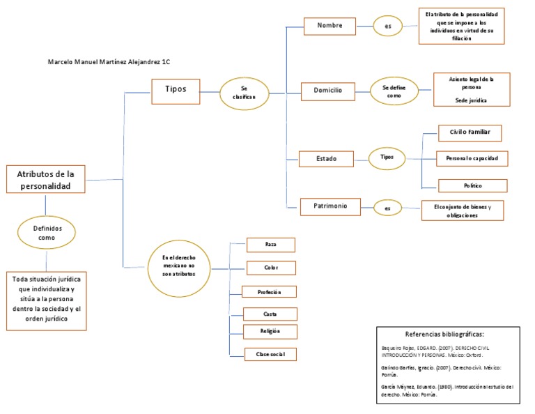Mapa Conceptual de los Atributos de la personalidad -convertido | PDF ...