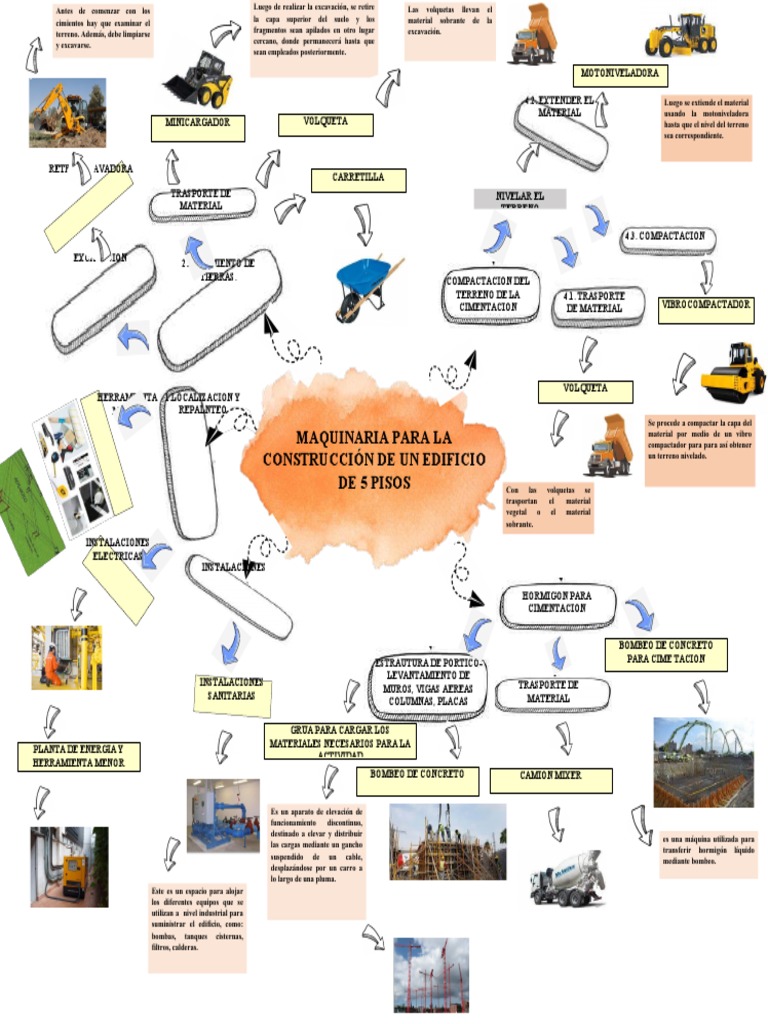 Mapa Mental Del Tipo de Maquinaria para La Construccion de Un Edificio de 5 Pisos... | PDF ...