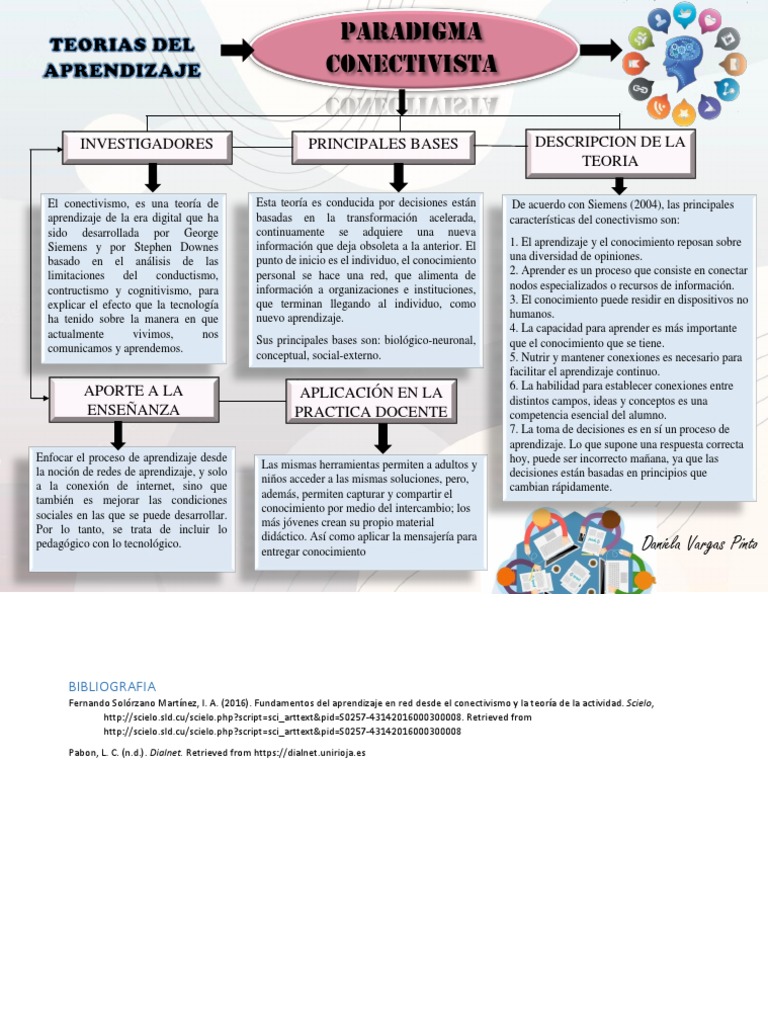 MAPA CONCEPTUAL Teoría Conectivista | PDF | Aprendizaje | Psicología cognitiva