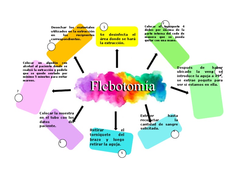 FLEBOTOMIA | PDF | Medicina CLINICA | Especialidades Medicas