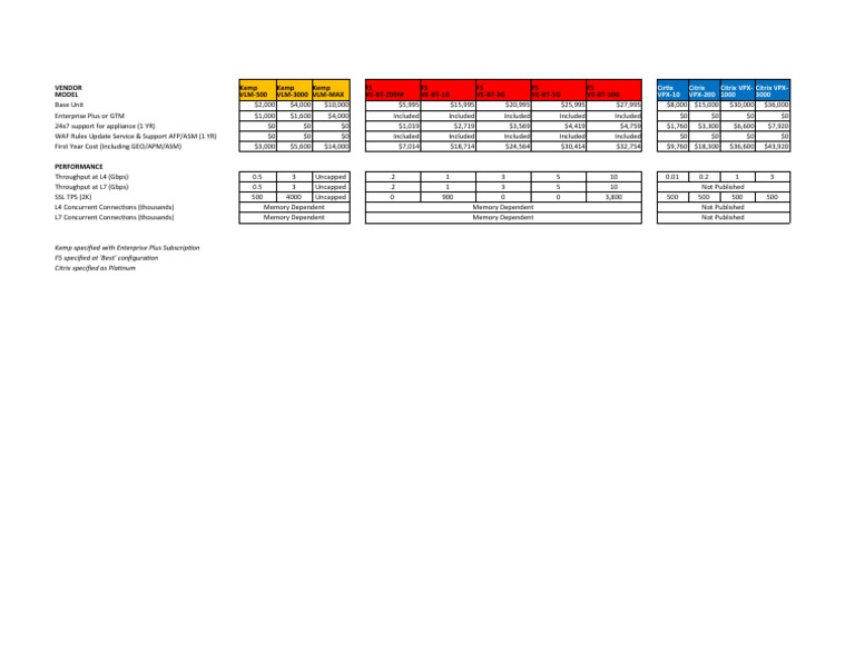 Kemp F5 Citrix VirtualComparison | PDF
