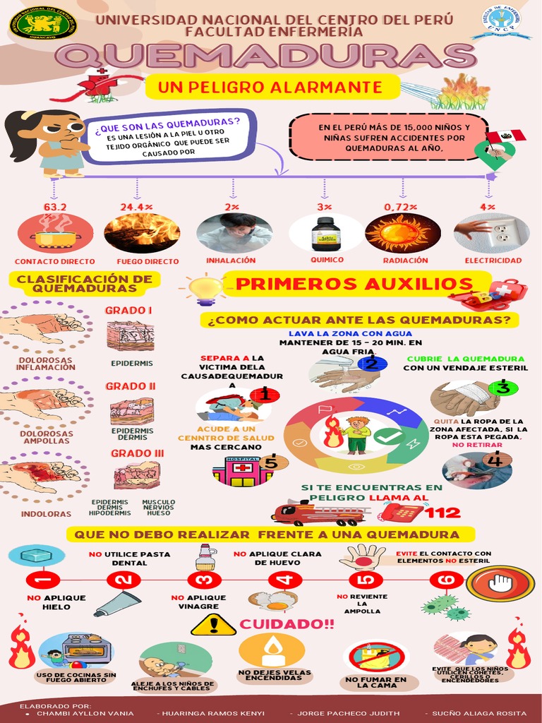 Guía de Primeros Auxilios para Quemaduras | PDF | Quemar | Medicina