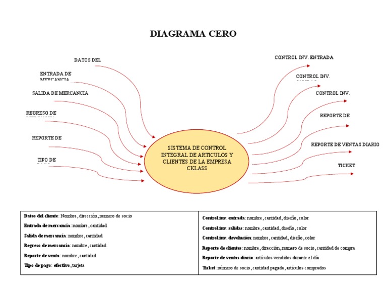 Diagrama Cero | PDF | Business | Economias