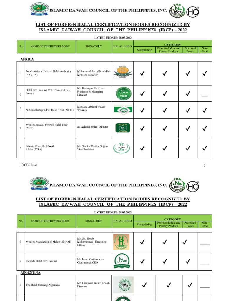 IDCP Recognized Halal Certifiers 2022 | PDF | Theocracy | Islamic ...