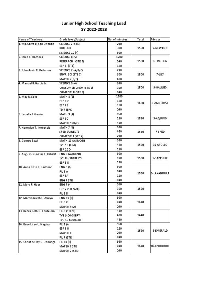 Teaching Load for TVE Subjects 2022-2023 | PDF
