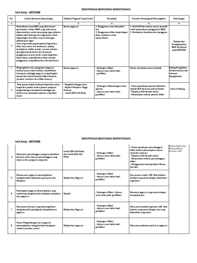 Identifikasi Benturan Kepentingan BKPSDM 2022 - BKPSDM | PDF