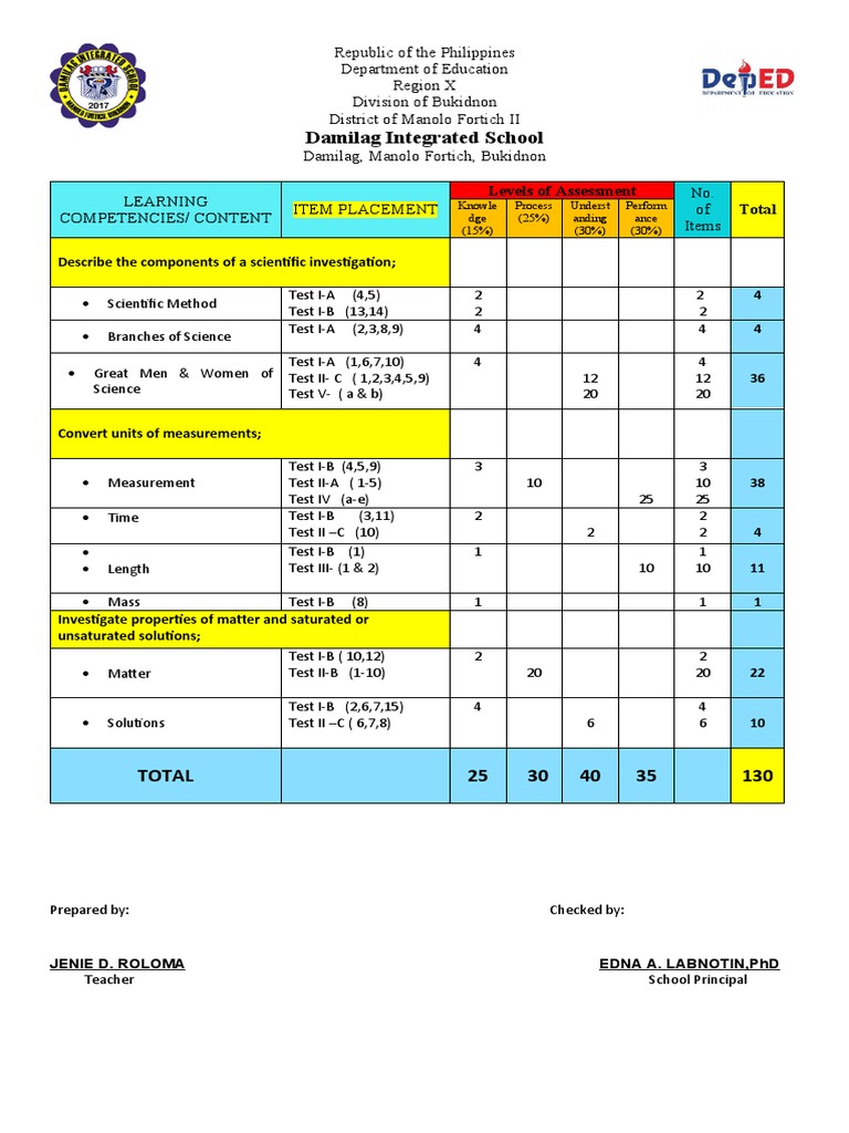 Table of Specification Science 7 | PDF | Science