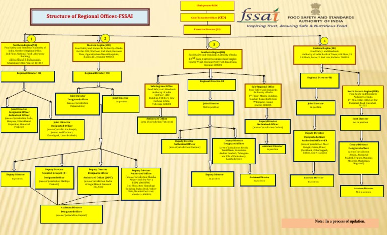 FSSAI Structure Regional Office 21 05 2020 | PDF | South Asia | Asia