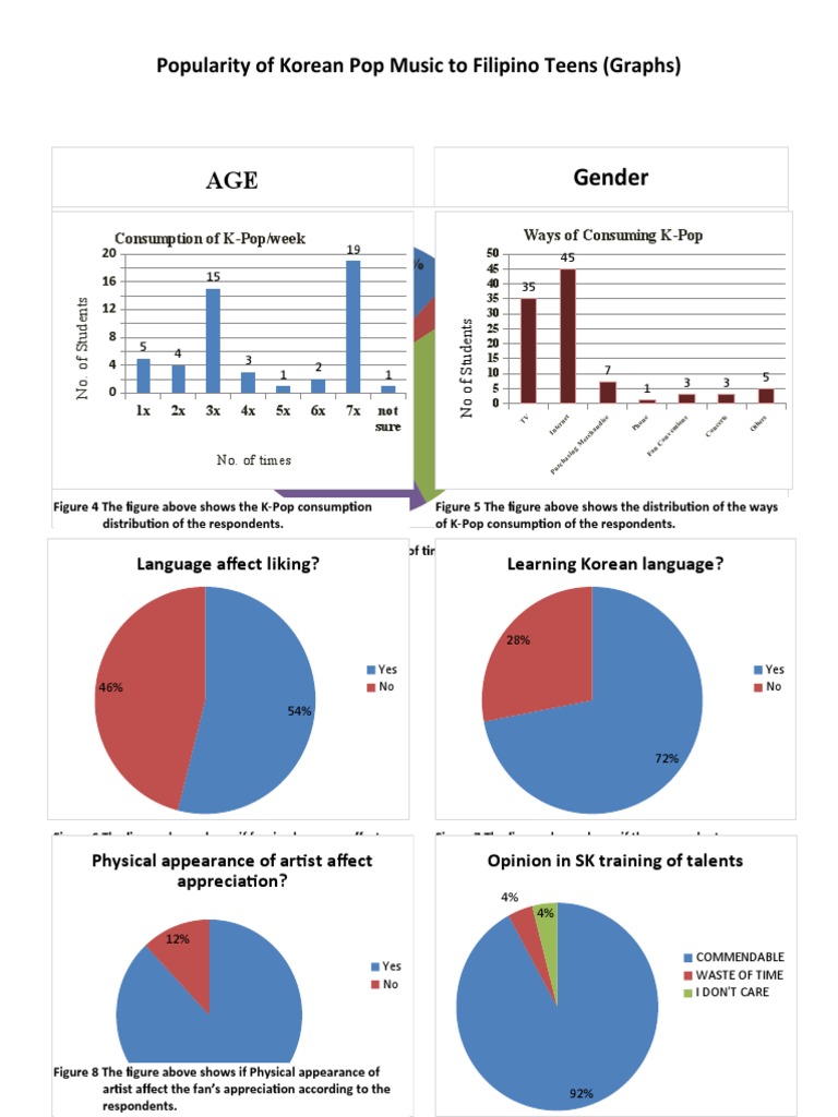 AGE Gender: Popularity of Korean Pop Music To Filipino Teens (Graphs ...