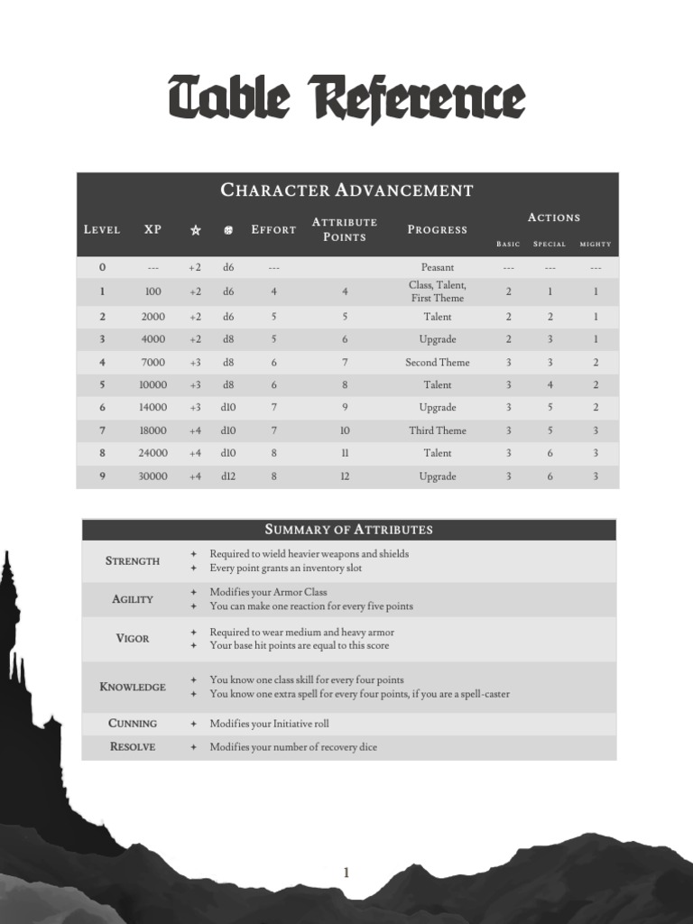 Trespasser RPG - Table Reference 1.2 | PDF | Shield | Grappling