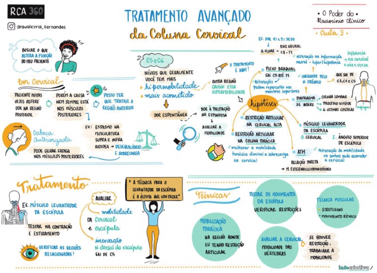 Mapa Mental Aula 03 Tratamento Avancado Da Coluna Lombar | PDF