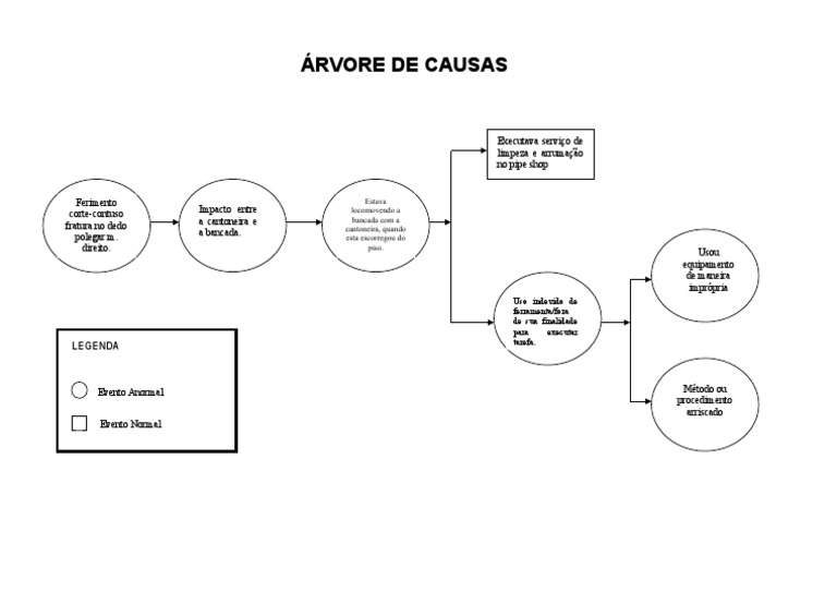 Acidente - Arvore de Causas (Modelo) | PDF