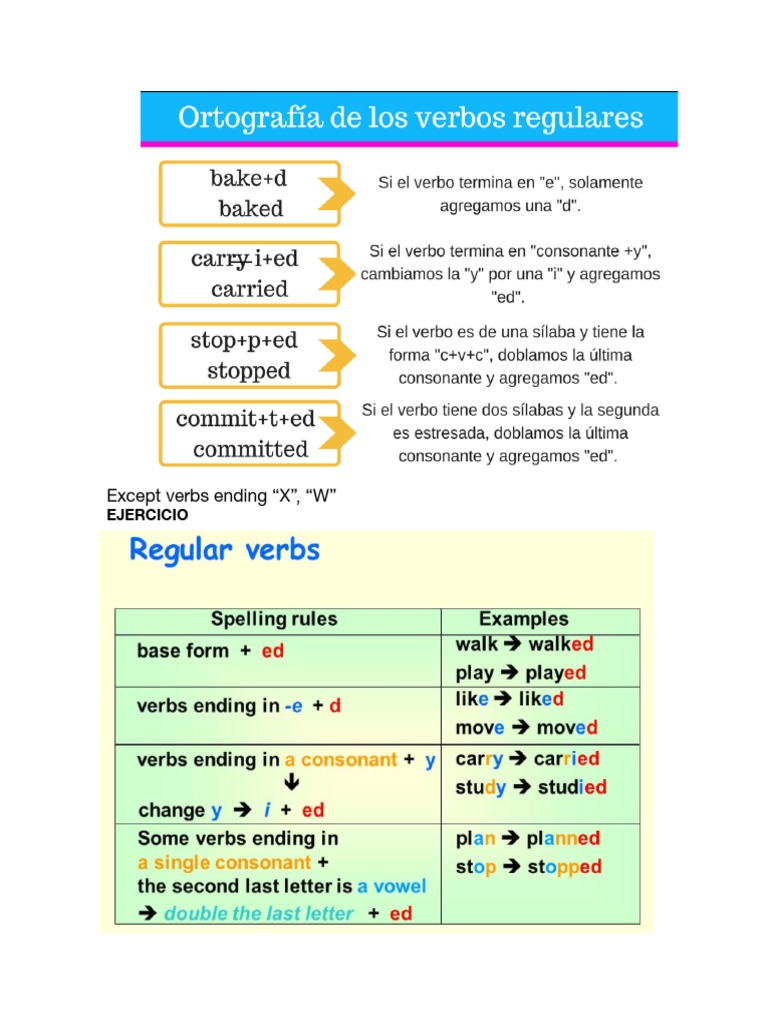 Reglas de Ortografía de Verbos Regulares | PDF