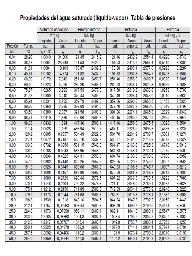 TABLAS DE VAPOR DE AGUA - Bar - KGF | PDF