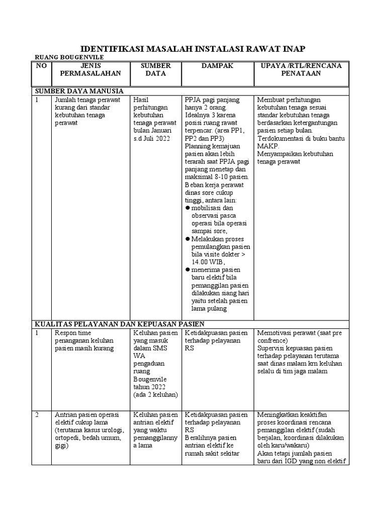 IDENTIFIKASI MASALAH INSTALASI RAWAT INAP 2022 - Bougenvile | PDF