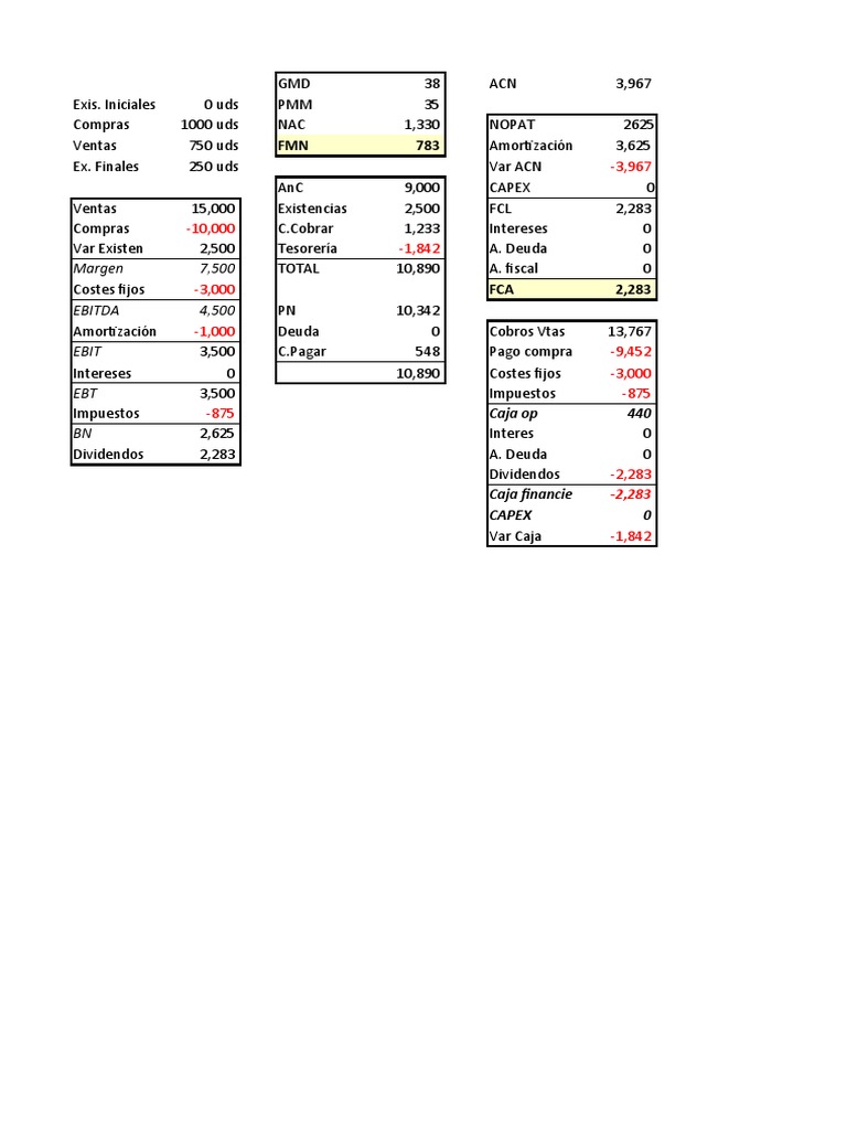 Análisis financiero de una empresa con datos de cuenta de resultados, balance y estado de flujos ...