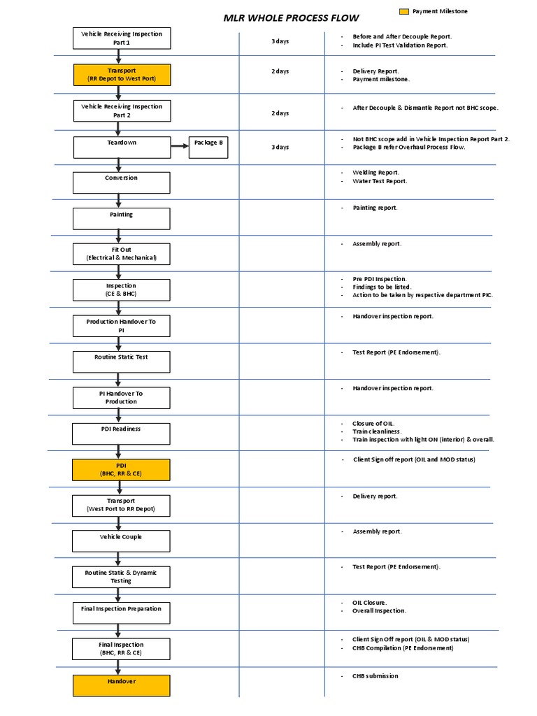 MLR Whole Process Flow | PDF | Vehicles | Transport