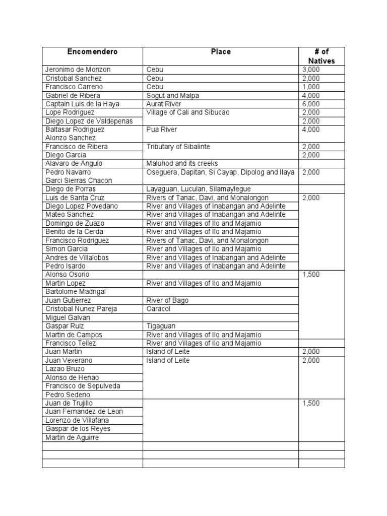 Encomenderos and Native Allocations | PDF | Social Science