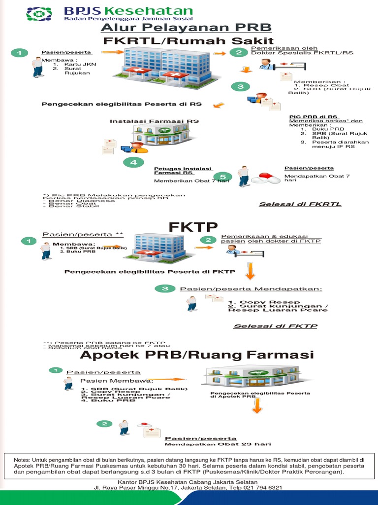 Alur PRB Di RS | PDF