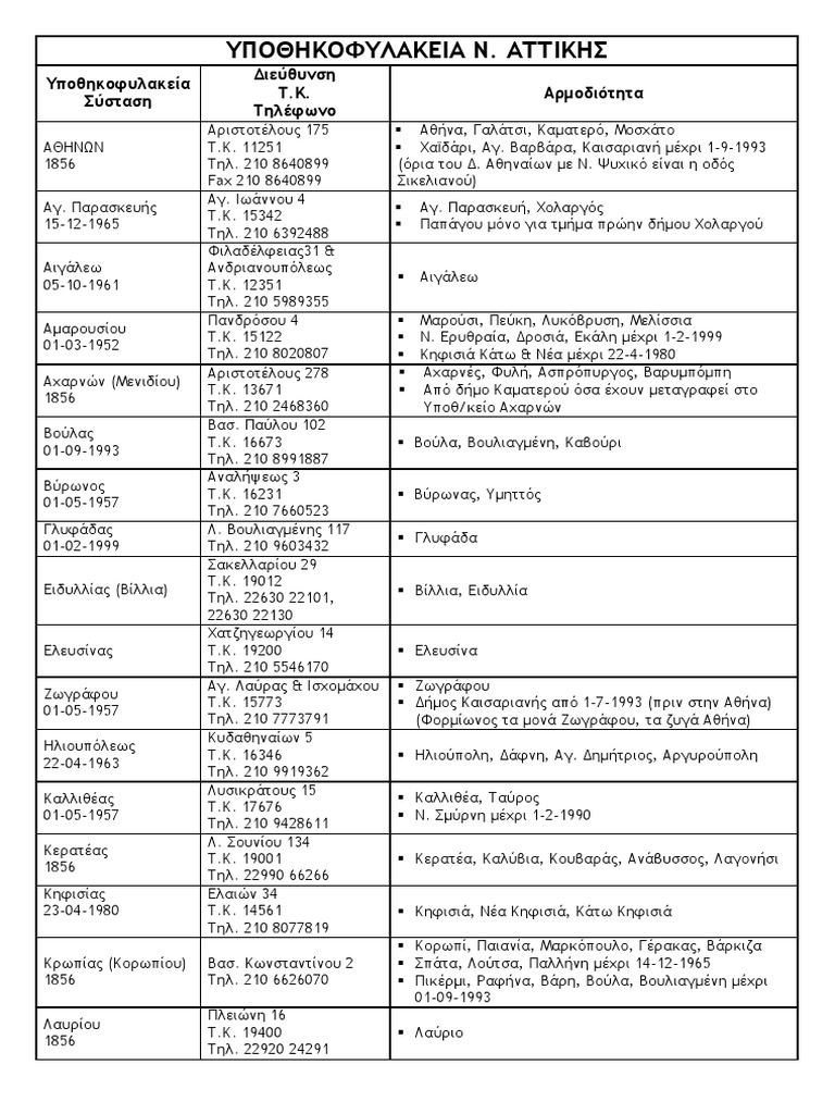 Topikh Armodiothta Ypouhkofylakeivn Attikhs | PDF