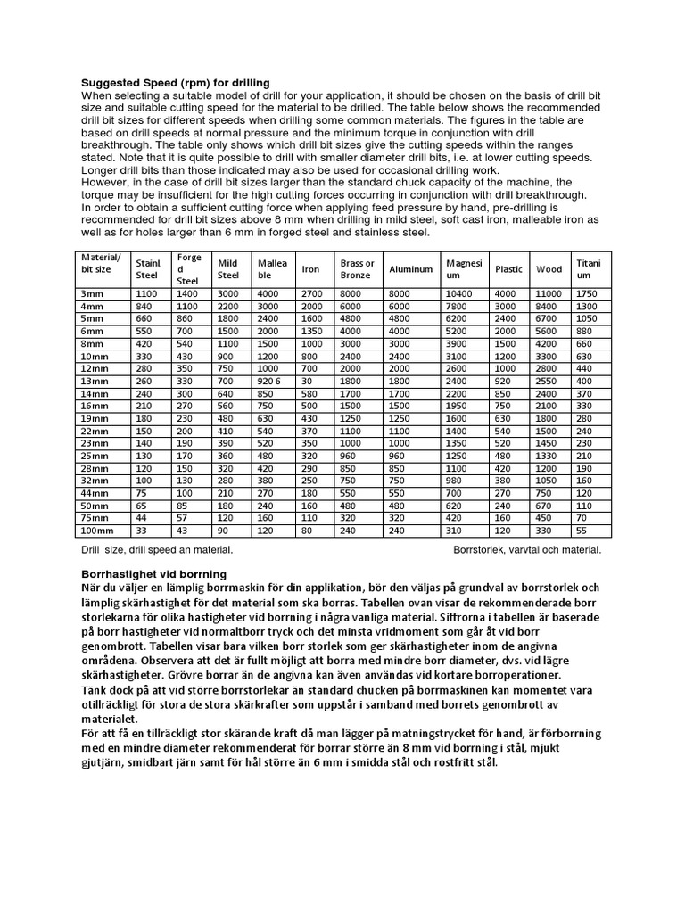 Drill Speed Recommendations by Material | PDF