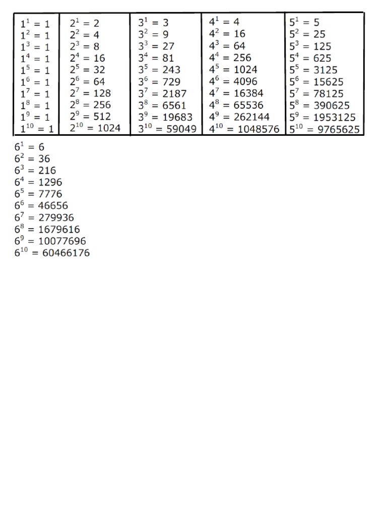 Tabla Potencias | PDF