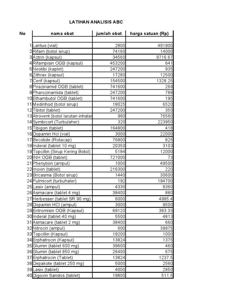 Latihan Analisis Abc No Nama Obat Jumlah Obat Harga Satuan (RP) | PDF ...