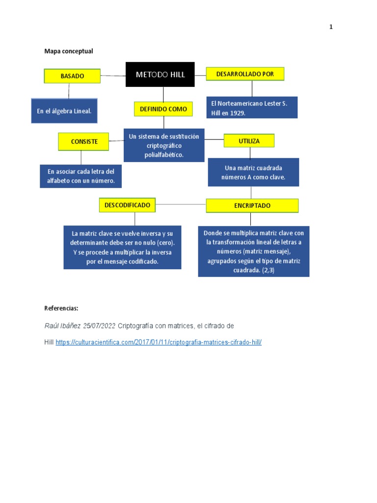 Mapa Conceptual Metodo Hill | PDF