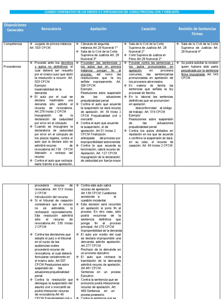 Medios de Impugnación en CPCM | PDF | Apelación | Sentencia (ley)