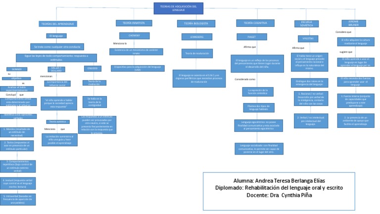 Tarea 1. Mapa Conceptual Teorias Lenguaje | PDF | Aquisición de idioma ...