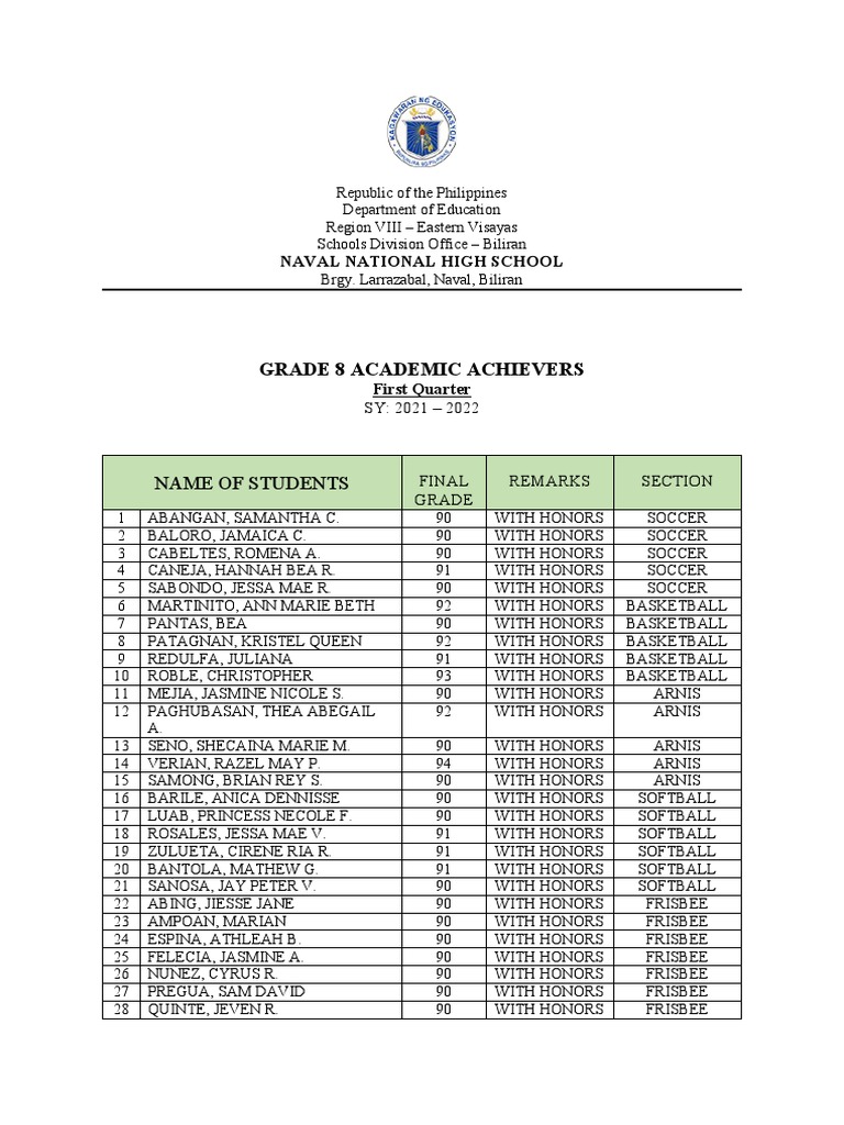 Grade 8 Academic Achievers: Name of Students | PDF | Team Sports | Ball ...