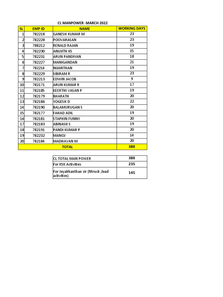 CL Manpower - March 2022 SL Emp Id Name Working Days | PDF