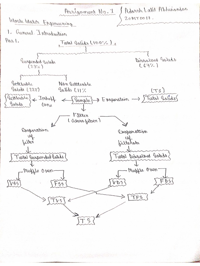Waste Water Engg. Assignment 1 | PDF Waste Water Engg. Assignment 1 | PDF