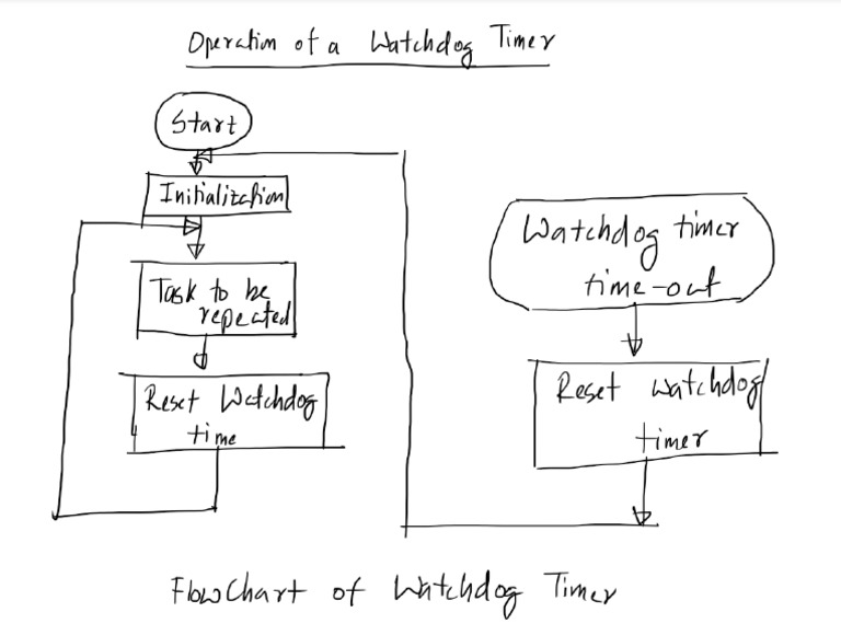 Flowchart of Watchdog Timer | PDF