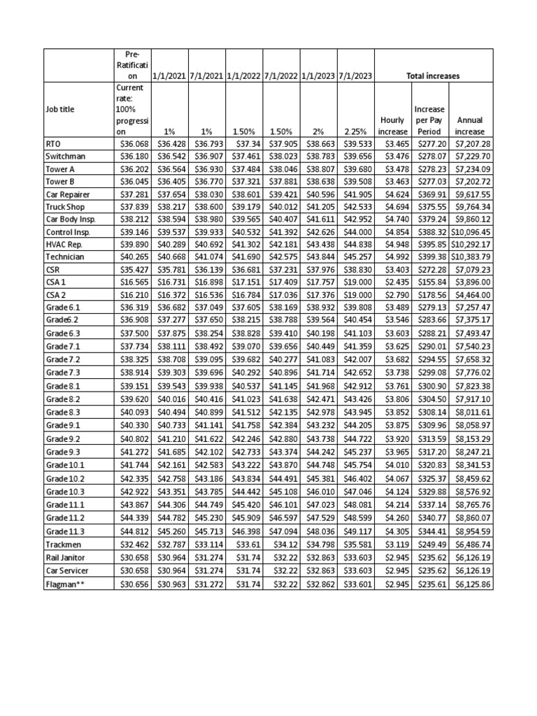 Job Title Pay Rate Increases 2021-2023 | PDF | Transport | Wheeled Vehicles