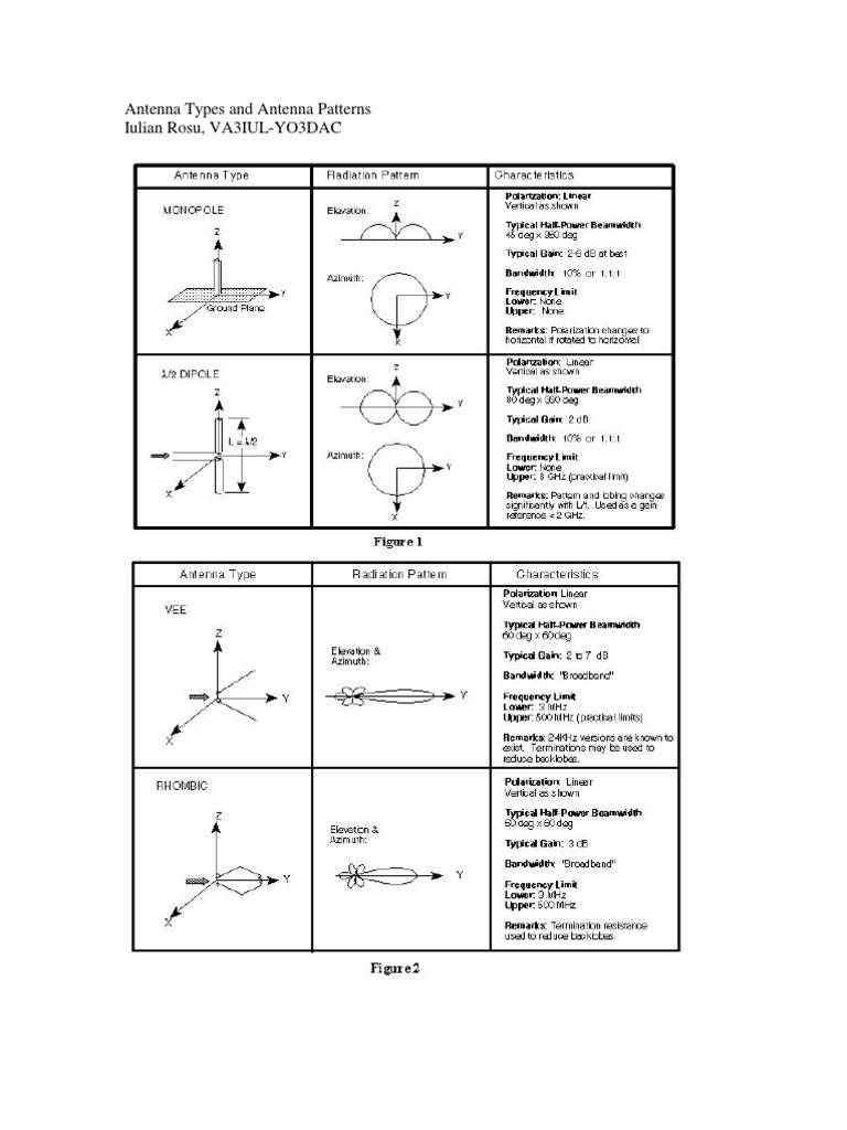 Antenna Types & Patterns Guide | PDF