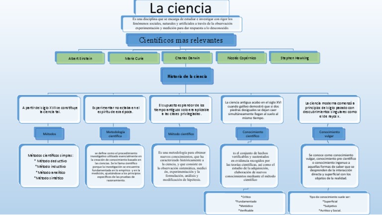 Mapa Conceptual | PDF | Método científico | Conocimiento