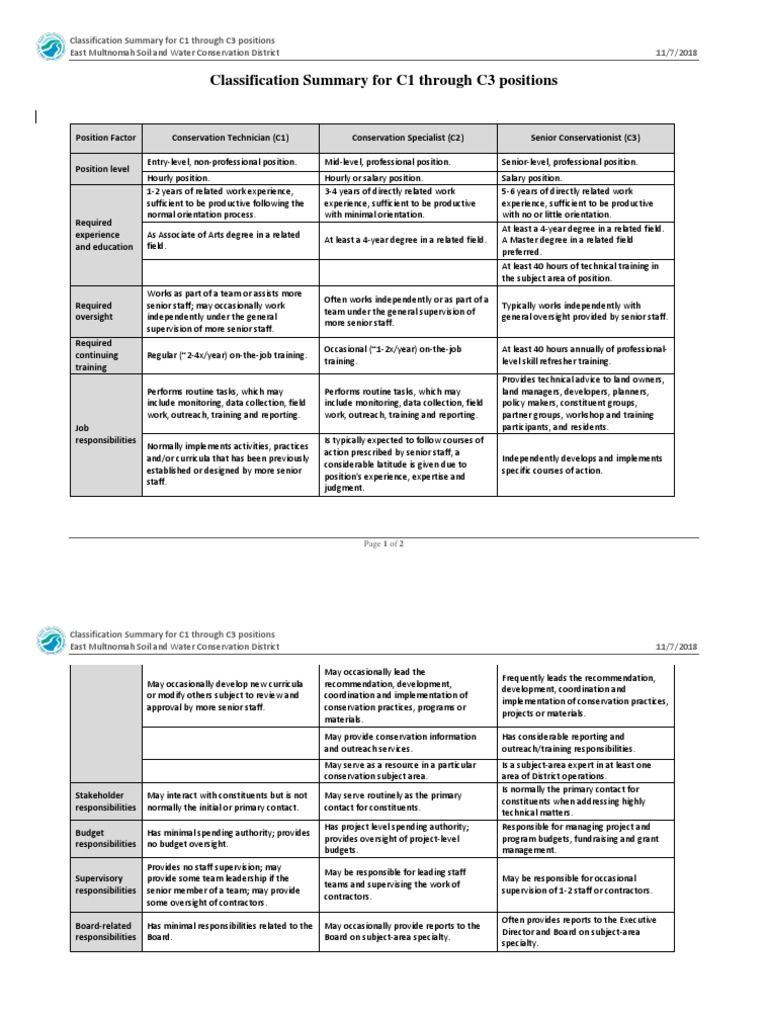 Classification Summary For C1 Through C3 Positions: East Multnomah Soil ...